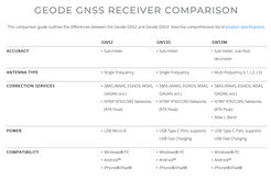 Geode GNS3S GPS Receiver – Locator Guys