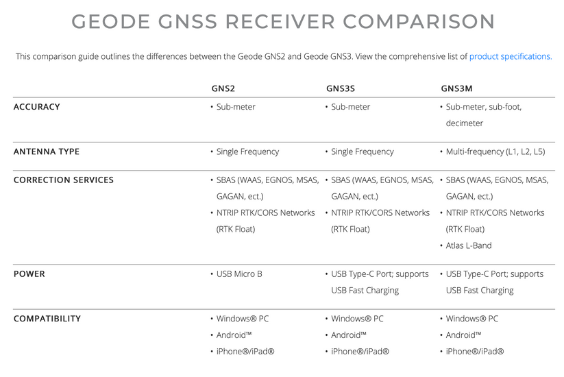 Geode GNS3S GPS Receiver – Locator Guys